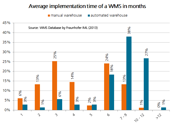 Het WMS-project